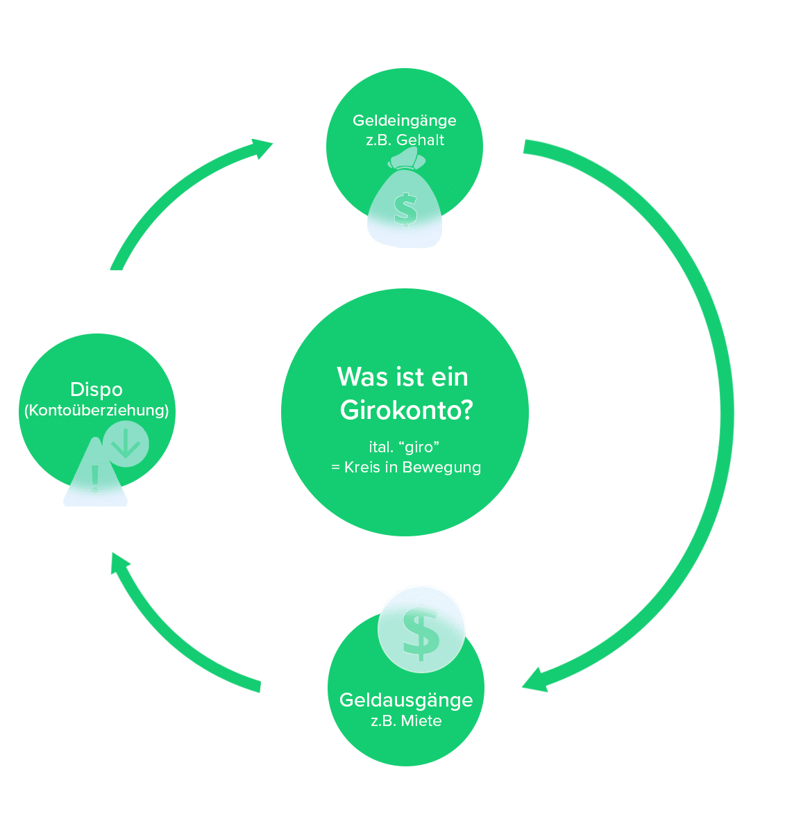 Was ist ein Girokonto? – 5 Aspekte, die du kennen musst
