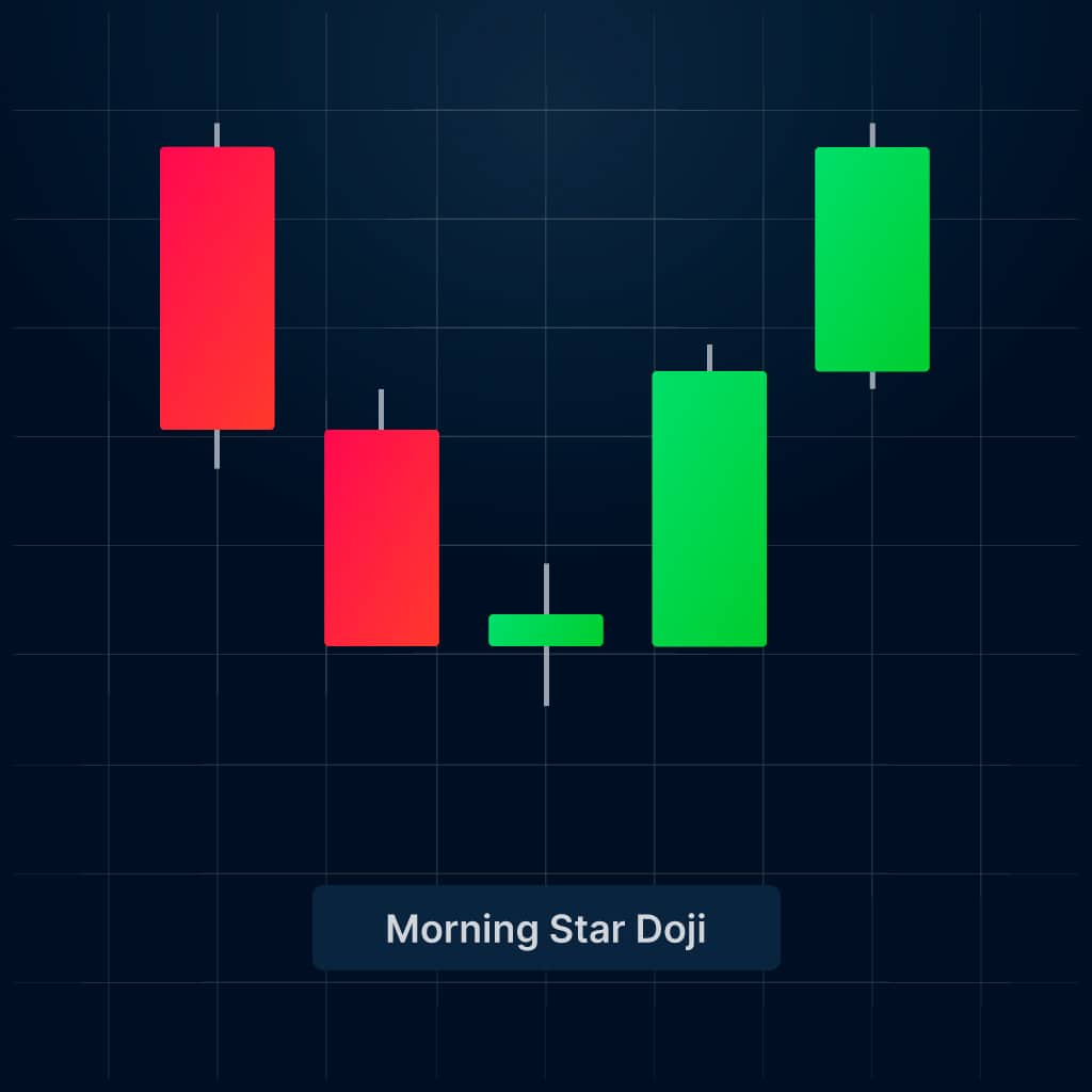 Wie traded man die Evening Doji Star Candlestick Formation?