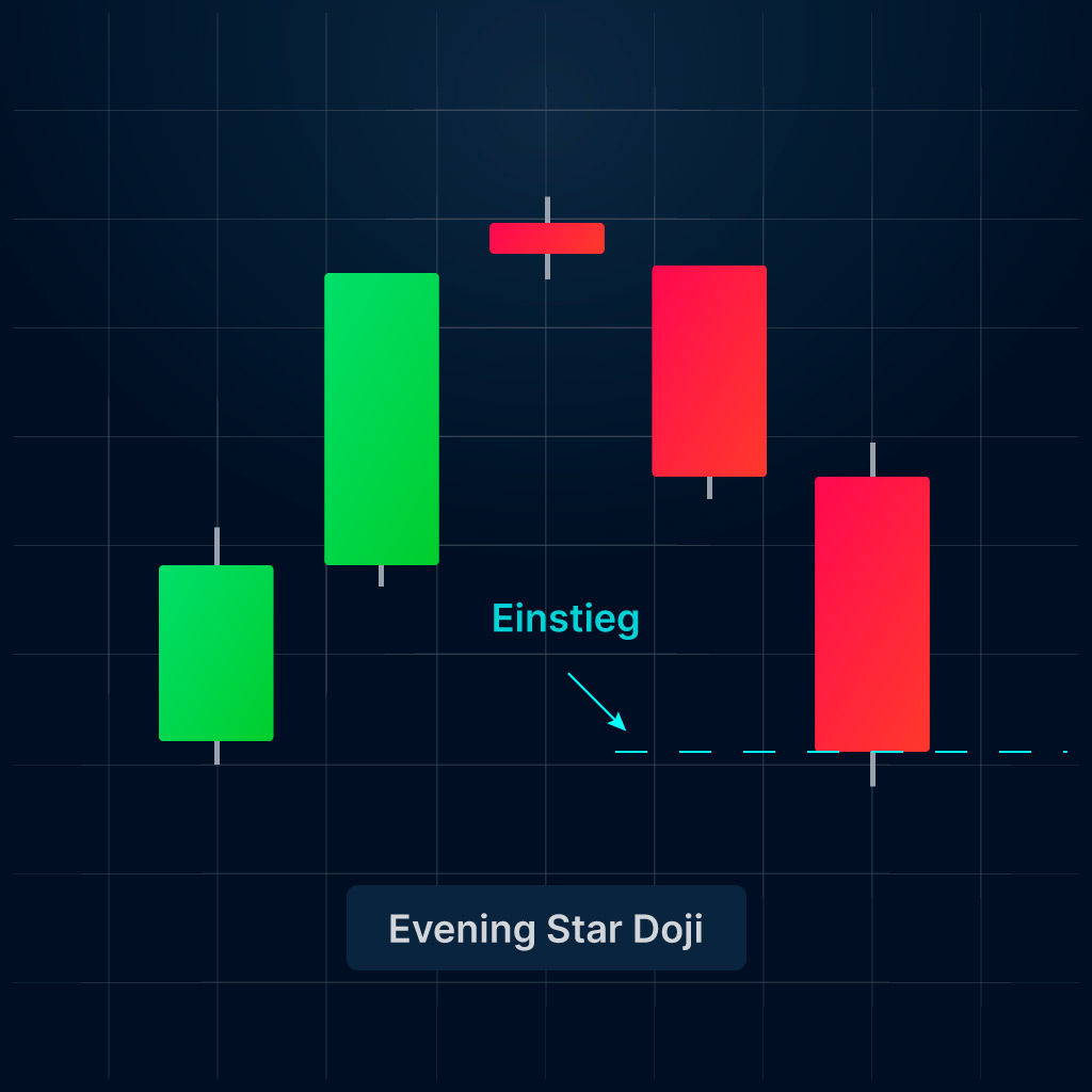 Wie traded man die Evening Doji Star Candlestick Formation?