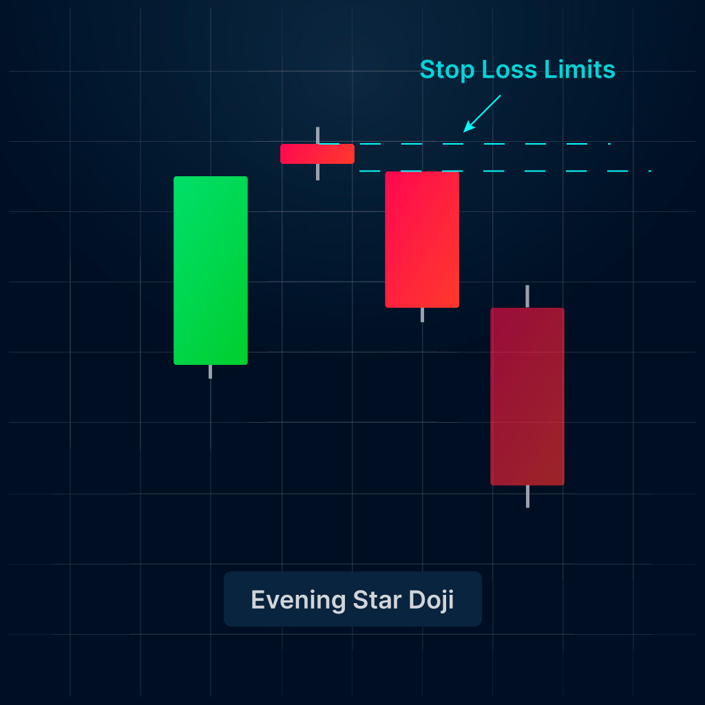 Wie traded man die Evening Doji Star Candlestick Formation?