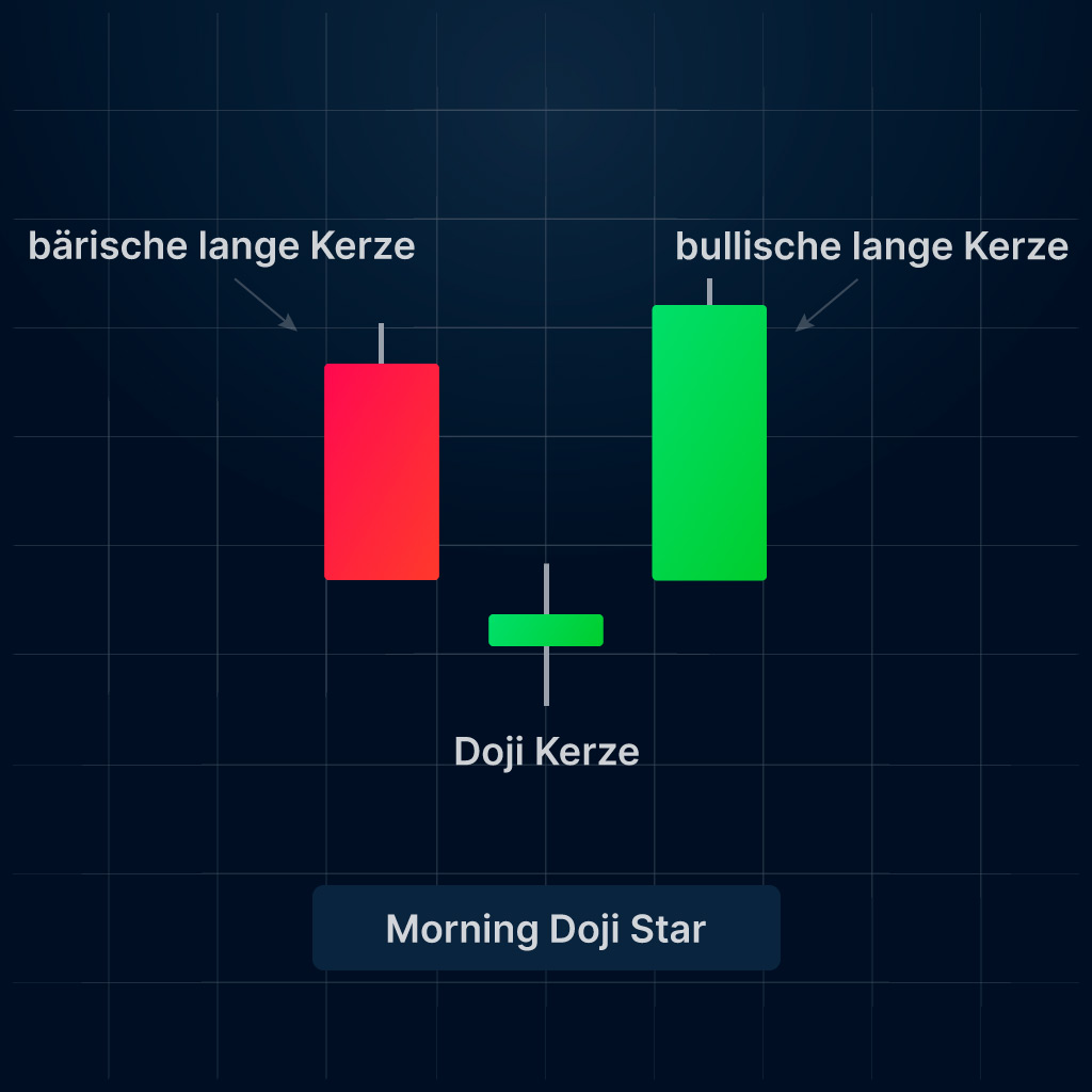 Wie traded man die Morning Doji Star Candlestick Pattern?