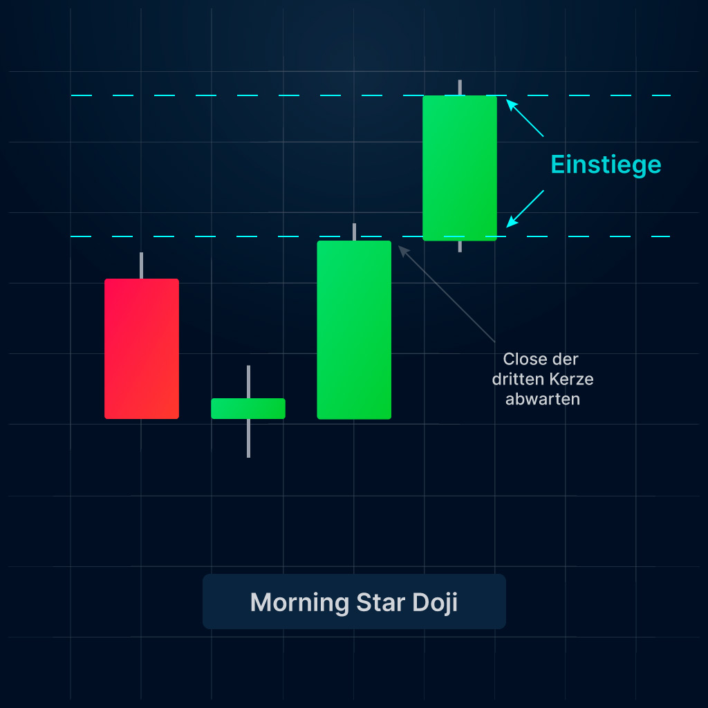 Wie traded man die Morning Doji Star Candlestick Pattern?