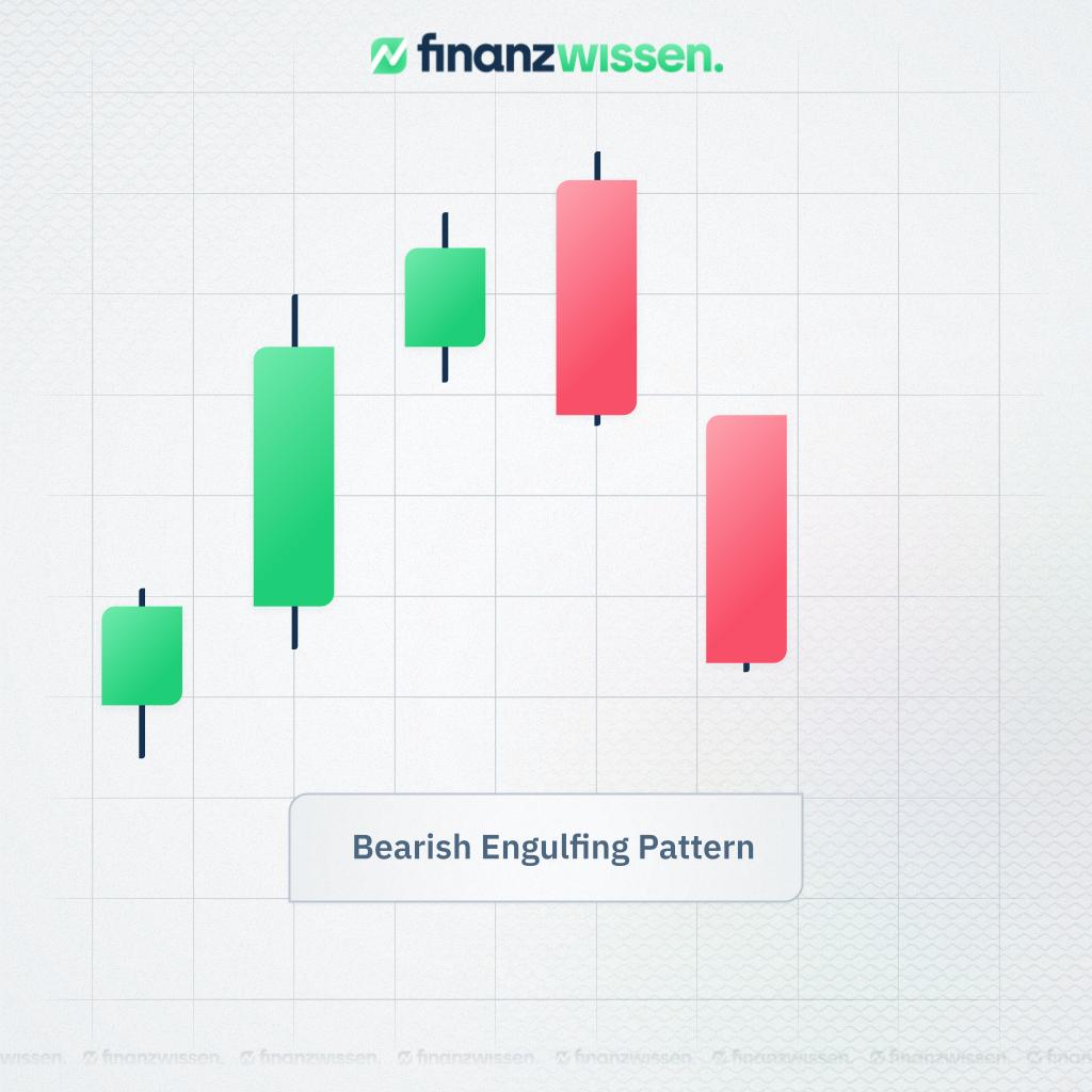 Candlestick Bearish Engulfing – Trading mit den Bären » Finanzwissen