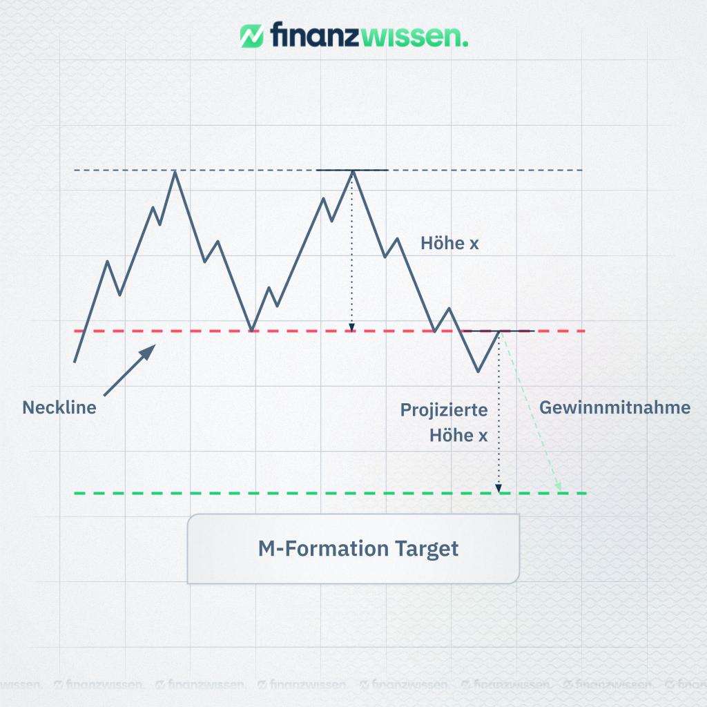 M-Formation: Was bedeutet ein Doppeltop im Chart?